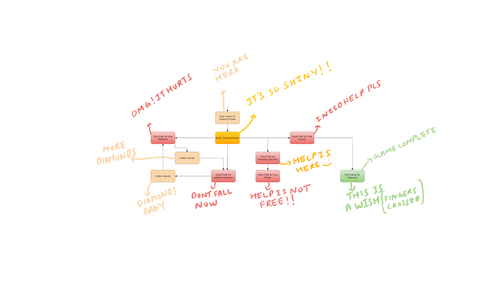 Game Design: Game Plan: Flowchart