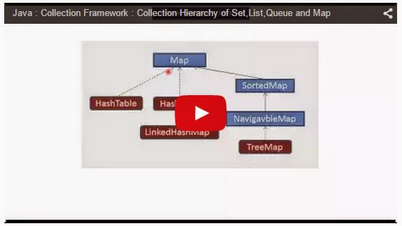 Java Ee Java Collection Framework Collection Hierarchy Of Set List