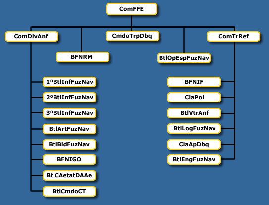 Operadores Anfíbios Audazes Unidos Intrépidos: Subordinação