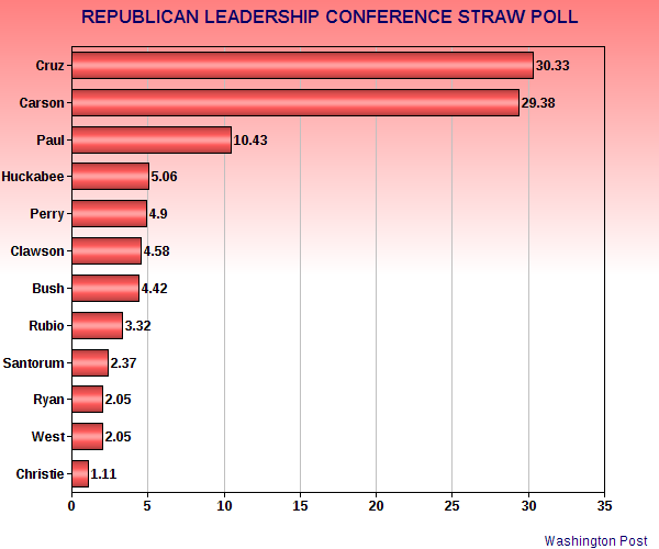 jobsanger: Cruz Wins RLC Straw Poll In New Orleans