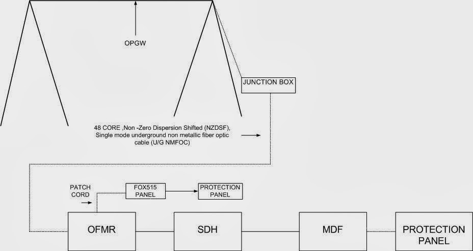 Substation Testing and Commissioning: SUBSTATION COMMUNICATION SYSTEM BASIC