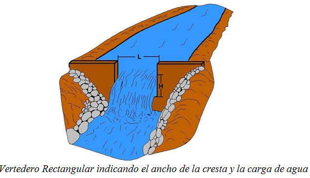 Tipos de Aforos