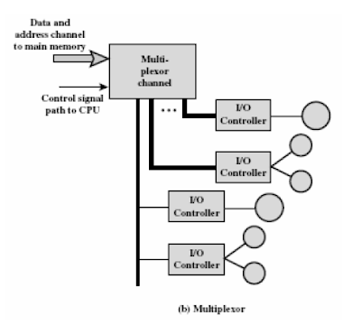 Computer Organization and Architecture: INPUT OUTPUT ARCHITECTURE (PART ...