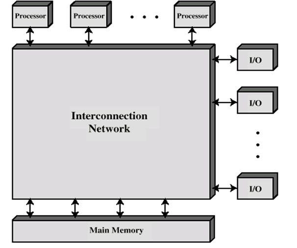 Computer Organization And Architecture Parallel Processing