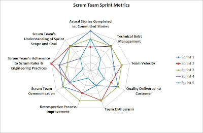 Implementing Agile: Scrum Metrics