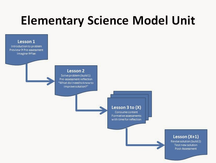An Elementary Journey to the Next Generation Science Standards: Using ...