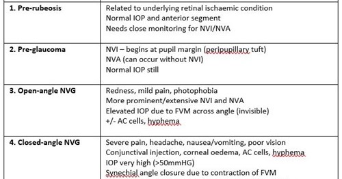 Ophthalmology Notes: Neovascular Glaucoma
