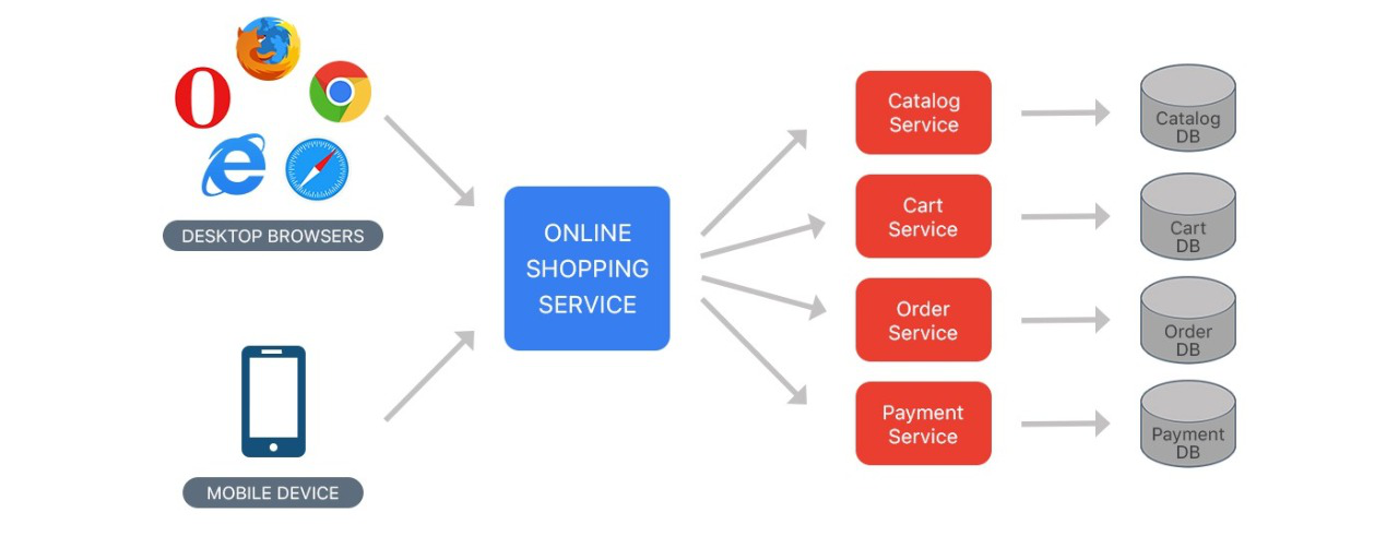 Overview On Microservices