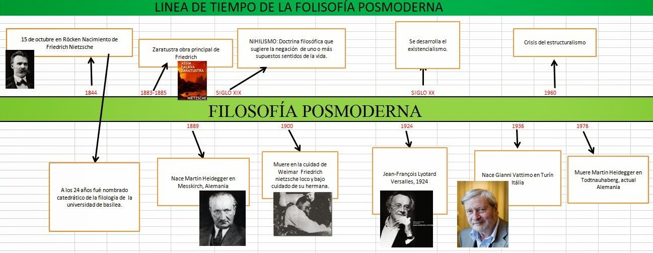 Filósofos de Bachilleres: LÍNEA DE TIEMPO DE LA FILOSOFÍA POSMODERNA