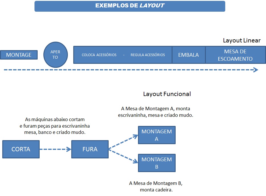 Plano Mestre de Produção Industrial: CONFIGURAÇÃO DE INSTALAÇÃO (LAYOUT)