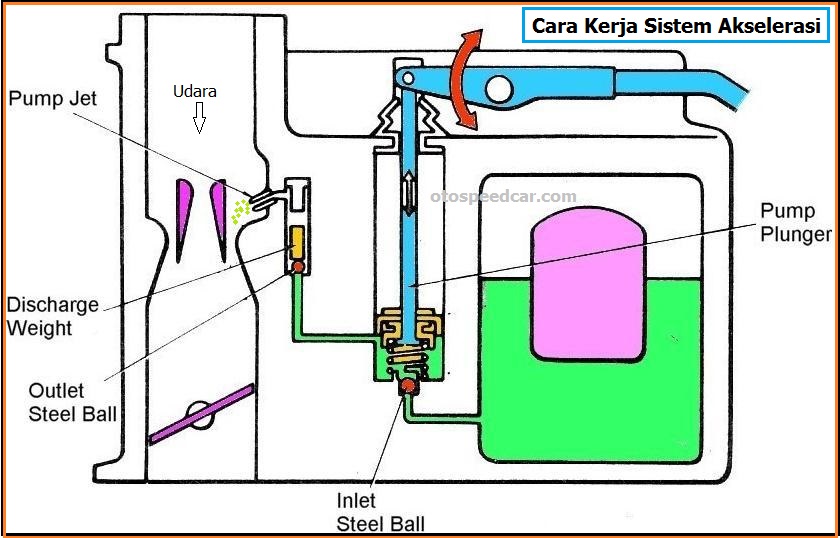 Cara Kerja Karburator Pada Mesin Gambar Diagram Autoe - vrogue.co Cara Kerja Karburator Pada Mesin Gambar Diagram Autoe - vrogue.co