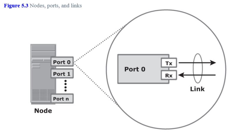 ISMReview: Fiber Channel SAN