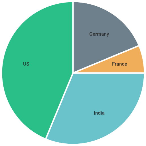 Generate PieChart using GO or Golang (Pie chart) Generate PieChart using GO or Golang (Pie chart)