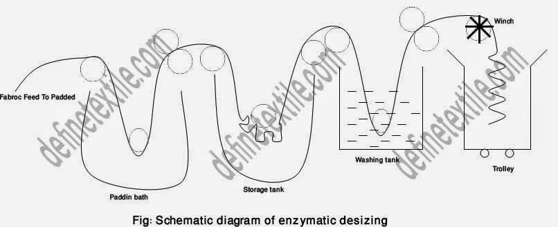 Enzymatic Desizing ~ Define Textile