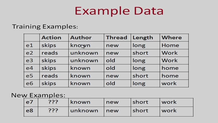 Supervised Learning | Classification | Regression | Features ...