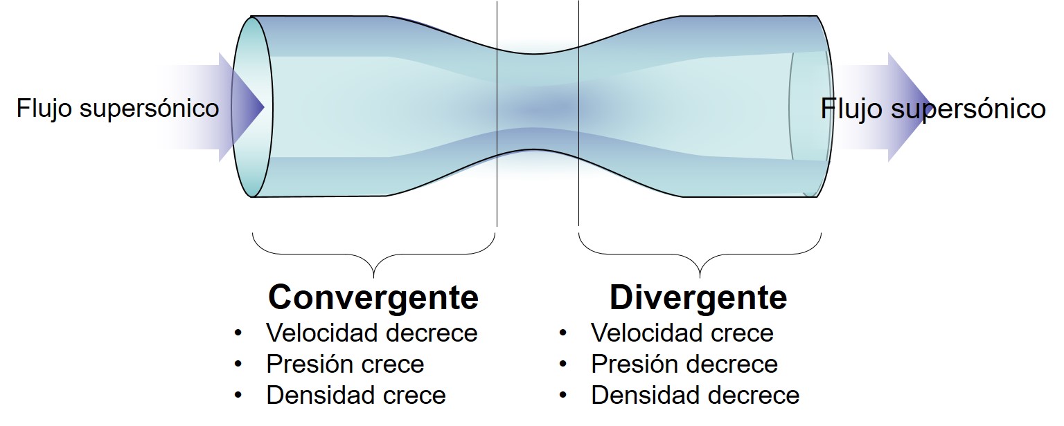 Aire Compresible a velocidades supersónicas