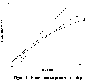 Study Notes for M.A. Economics: Consumption Function