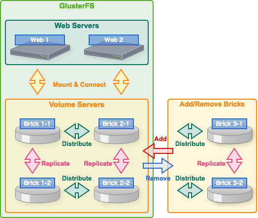 Kyoji Osada: Distributed Parallel Fault Tolerant File System with GlusterFS