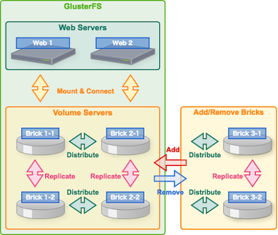 Kyoji Osada: Distributed Parallel Fault Tolerant File System with GlusterFS