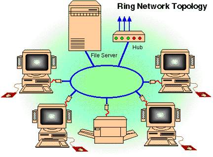 Topologi Rangkaian: Topologi Cincin (Ring)