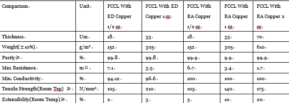 Flexible PCB & PCB assembly news: Difference Between ED Copper and RA ...