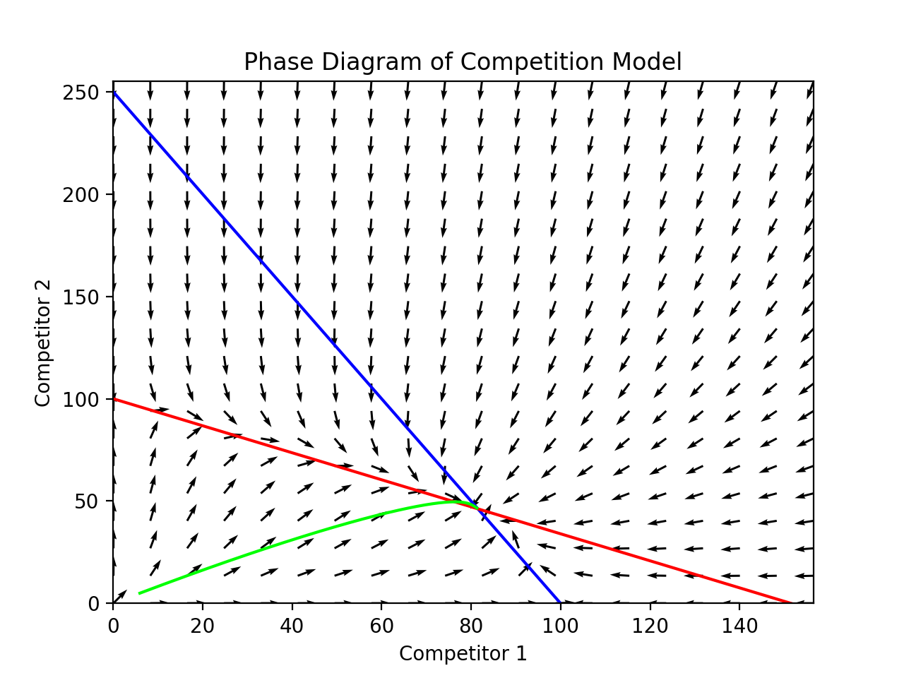 Biological Complexity: Lotka Volterra Competition Model in Python - Part I