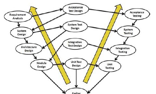 Software Development Life Cycle: V- Model