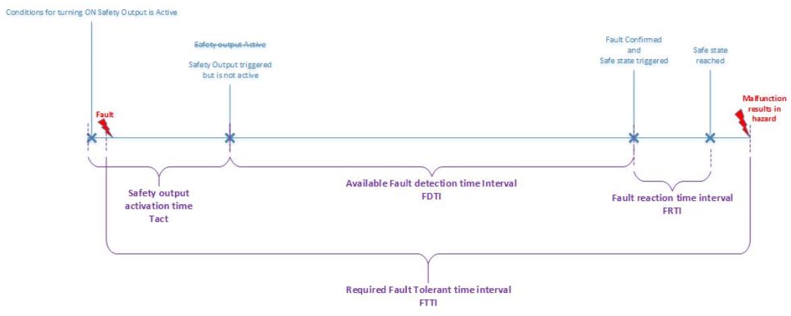 How to achieve FTT by design