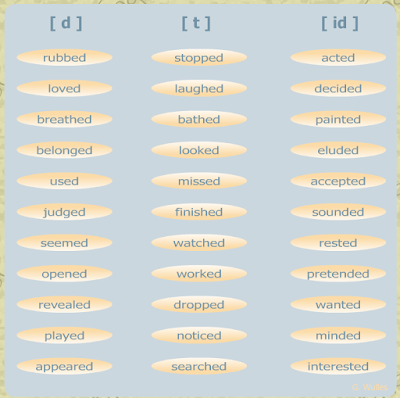 How do you pronounce the -ED ending?