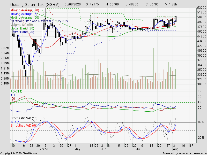 Analisa Saham GGRM | 6 Agustus 2020