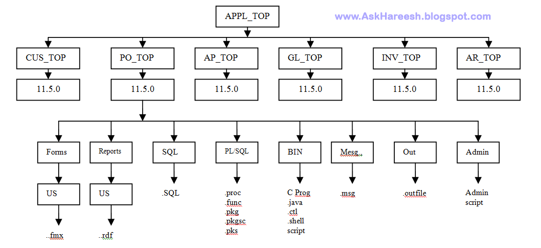 Oracle Applications File Architecture Askhareesh Blog Oracle Apps Fitness By Hareesh