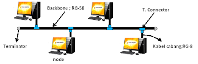 Berbagi Info Seputar teknologi Informasi dan Komunikasi: Topologi Bus