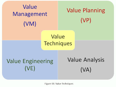Construction Value Engineering (VE): A review by KHS Engineering Topics