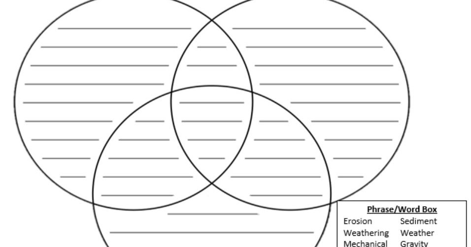 Weathering And Erosion Venn Diagram