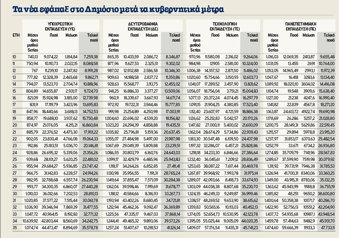 Αγωνιστικη Παρεμβαση Νοσοκομειου Πρεβεζας: Περικοπές...περικοπές ...