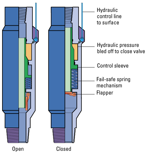 subsurface safety valve |petroleum
