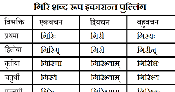 गिरि शब्द रूप संस्कृत में – Giri Shabd Roop In Sanskrit | HindiVyakran