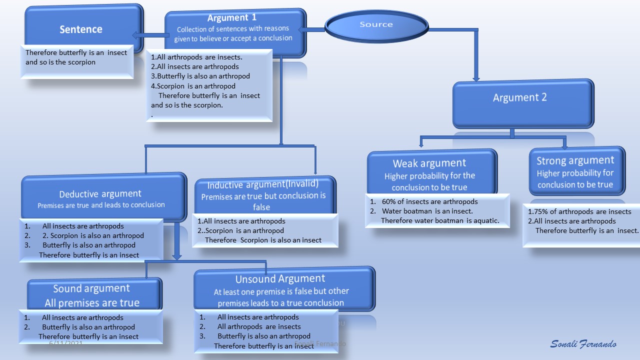 WEEK 2 -What is arguing in philosophy?
