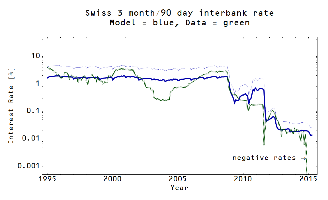 Information Transfer Economics: Switzerland's negative interest rates