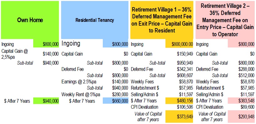retvilldotnet: Deferred Management Fee