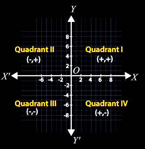 Key Notes for Chapter (1) : Introduction to Coordinate Geometry