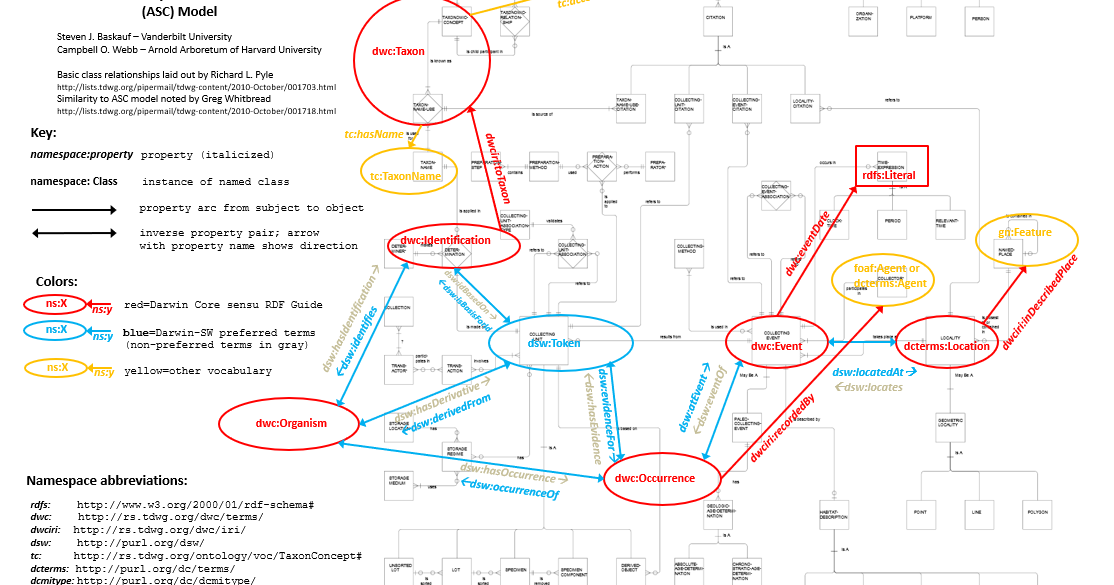 Steve Baskauf's blog: Comparing the ABCD model to Darwin Core
