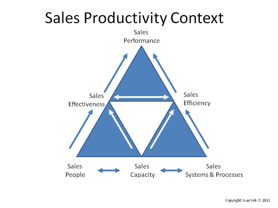 Understanding Sales Management: Holistic View of Sales Performance and ...