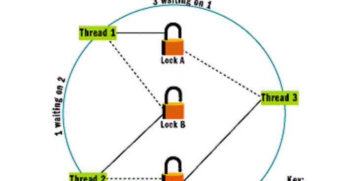 How to use Lock in Java? ReentrantLock Example Tutorial
