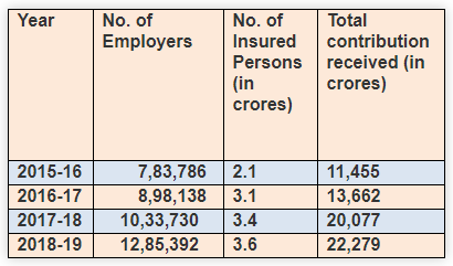 ESI CONTRIBUTION RATE REDUCED WEF 01.07.2019 | SIMPLE TAX INDIA