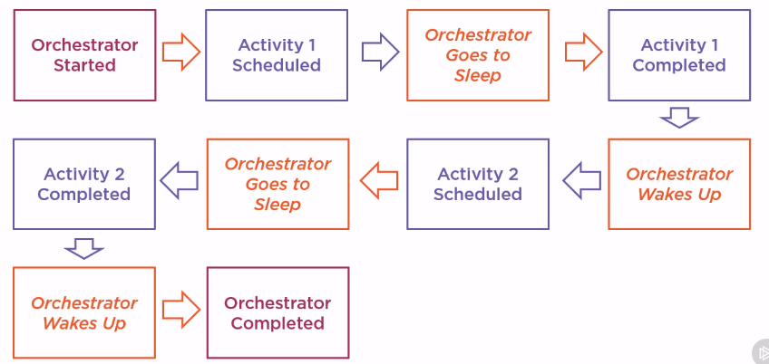 Azure Durable Functions 1 Introduction