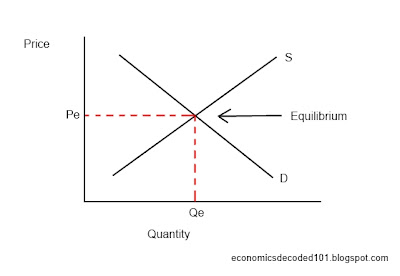 Economics Decoded 101: Market Equilibrium and Price Controls