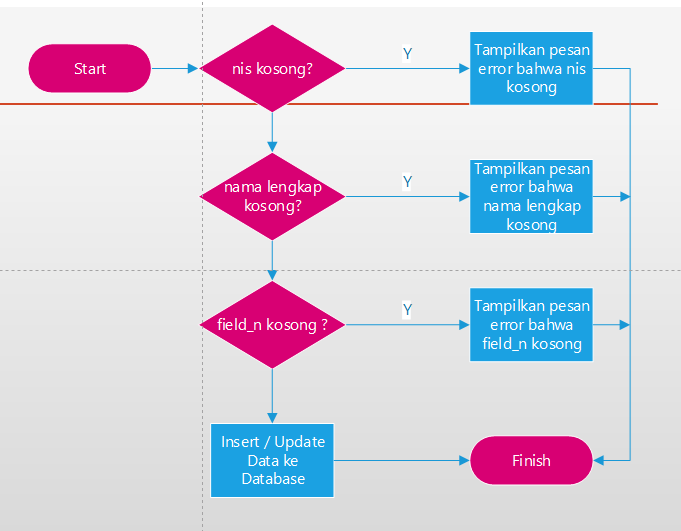 Validasi Pada PHP | SADUCO
