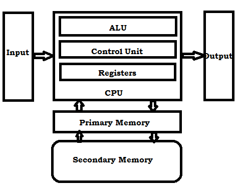 Introduction to Computer: Computer General Introduction