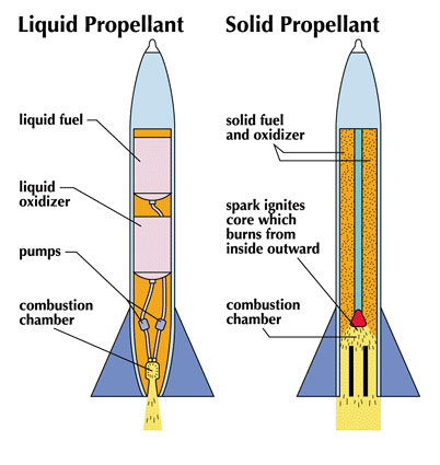 prinsip kerja roket ~ WORLD of SPACE